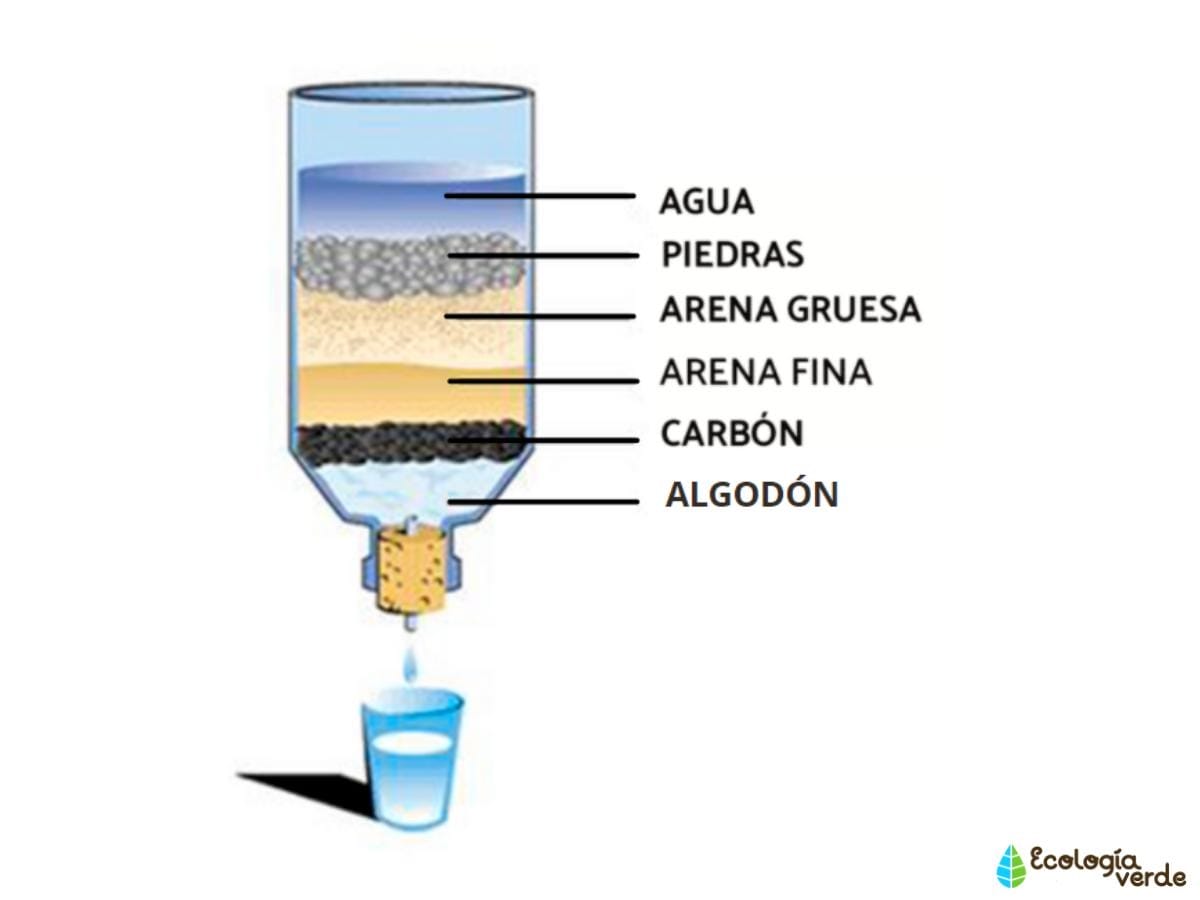 Filtros de agua para casa: usos, material y consejos Filtros de agua para casa: usos, material y consejos